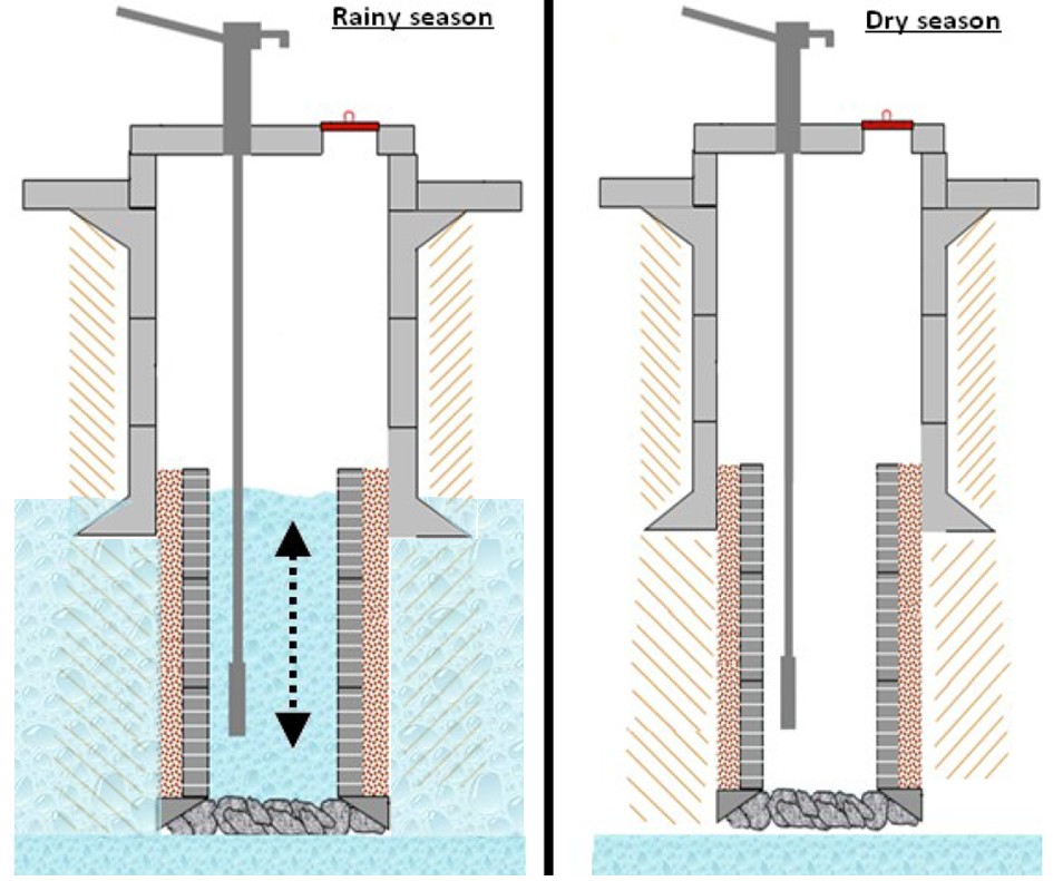 Understanding one of the main causes of wells’ drying in Sierra Leone ...